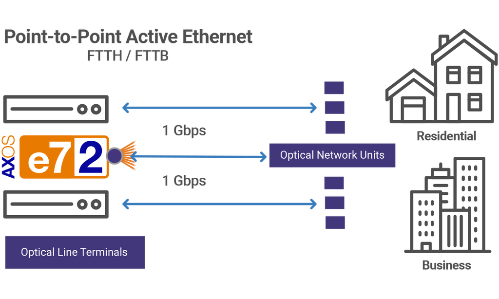 Active Ethernet What Is Active Ethernet Calix Tech