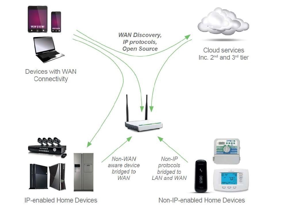 Towards the Connected Smart Home | Calix SmartHome